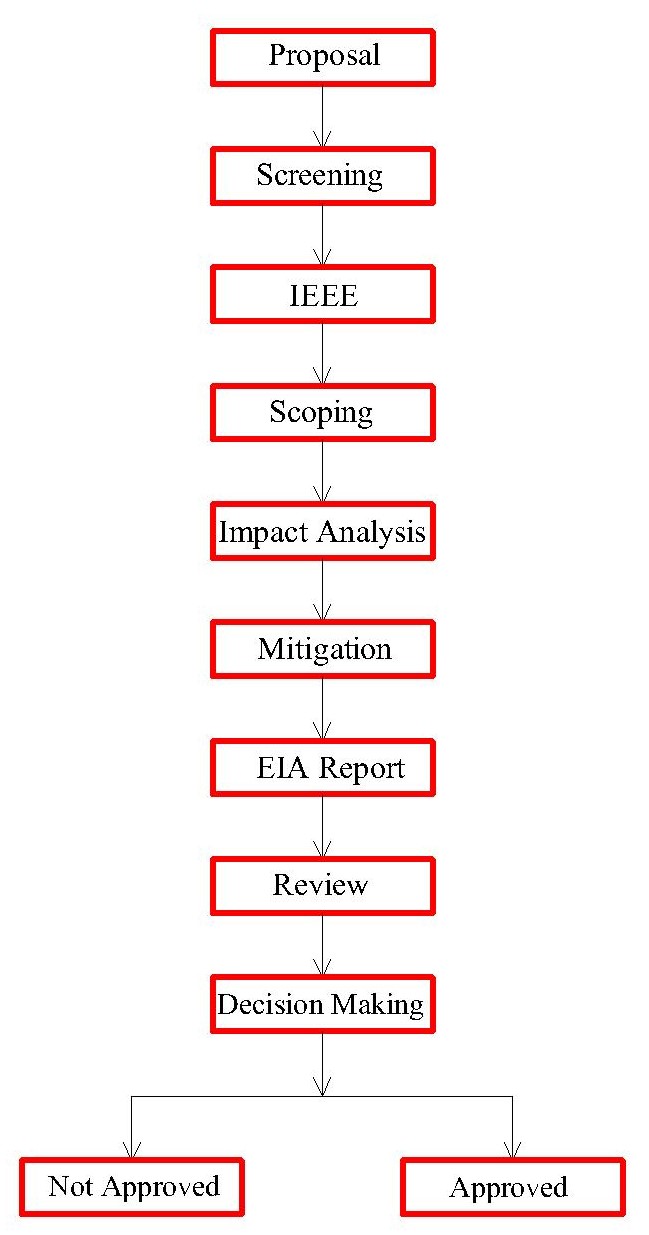Environmental Impact Assessment