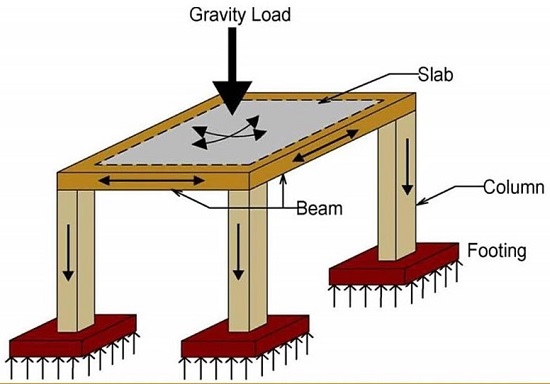 Differences Between Structural Analysis And Structural Design Methods