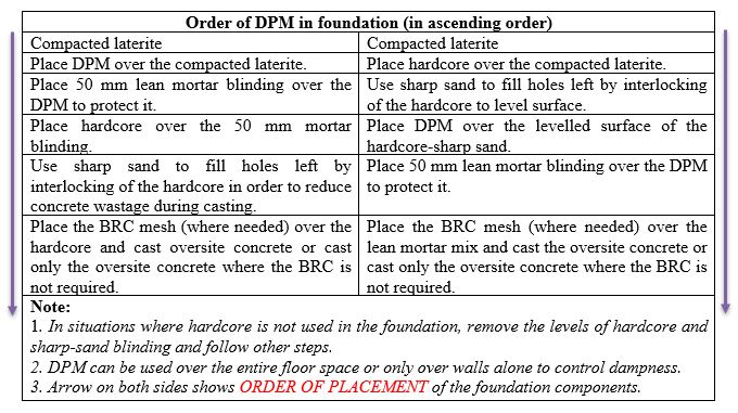Prevention and correction measures for dampness in buildings