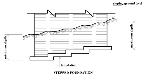 How to Introduce Step in Strip Foundation on Sloping Ground