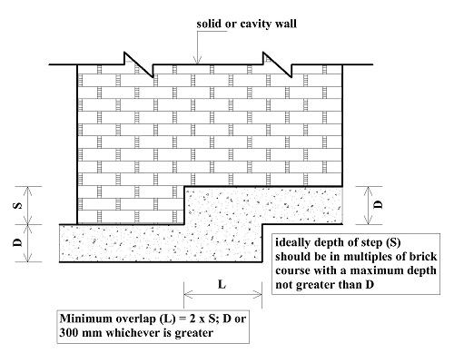 How to Introduce Step in Strip Foundation on Sloping Ground