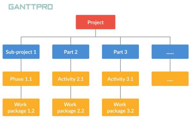 Short Note on Construction Planning