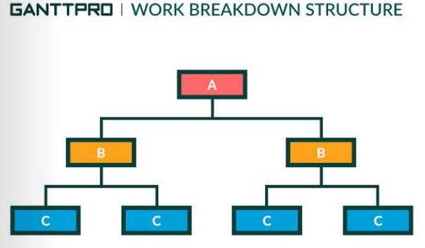 Short Note on Construction Planning