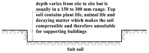Types of excavation in construction works
