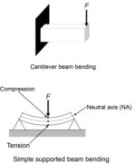Reinforcement Preparation, Bar Bending Schedule and Placement Guidelines