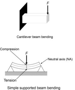 Reinforcement Preparation, Bar Bending Schedule and Placement Guidelines