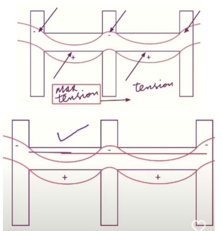 Reinforcement Preparation, Bar Bending Schedule and Placement Guidelines
