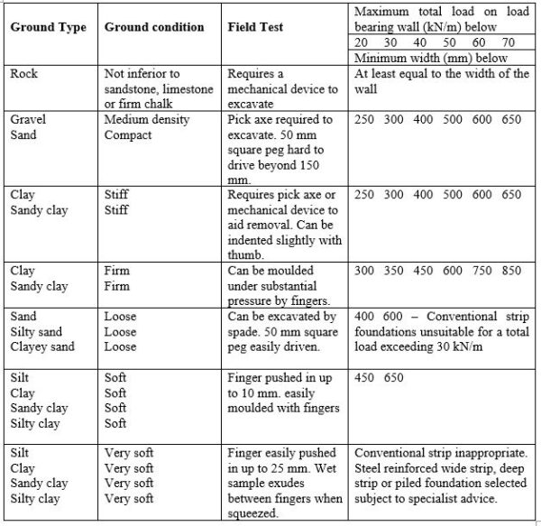 Principles of Foundation Design