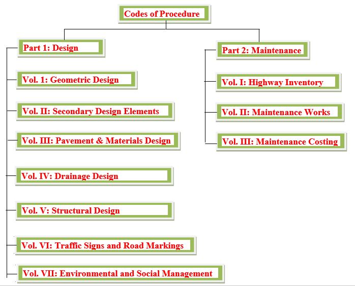 Indigenous Codes and Standards for Civil Engineering Designs in Nigeria