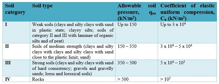 Considerations for the Design of Machine Foundations