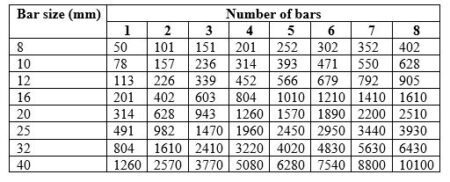 Reinforcement Preparation, Bar Bending Schedule and Placement Guidelines