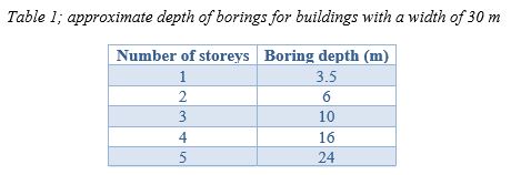 Determination of the Approximate Minimum Depth of Boring in Site ...