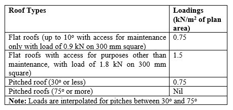 General Principles of Roof Design (Case Study)