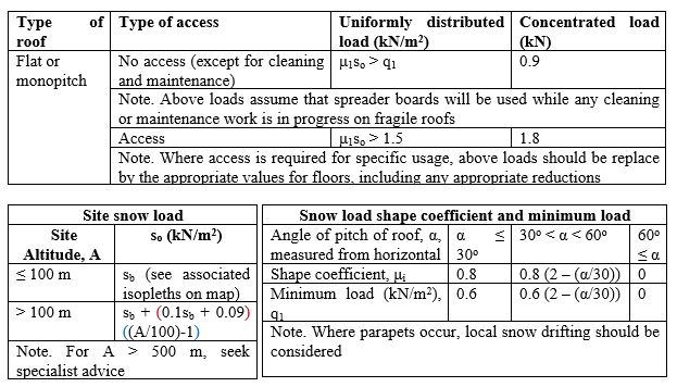 General Principles of Roof Design (Case Study)