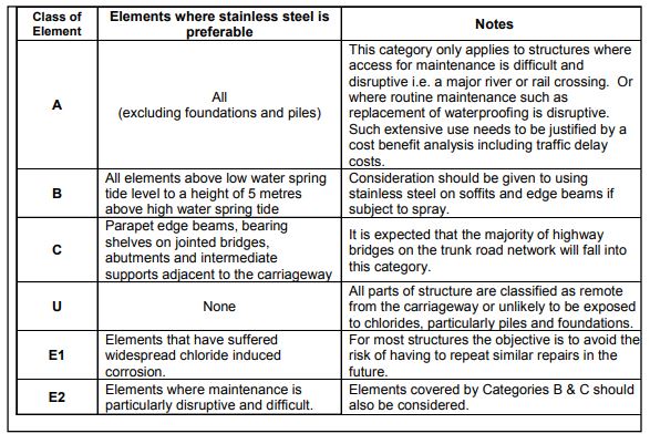 Where and when to use Stainless Steel Reinforcement Works