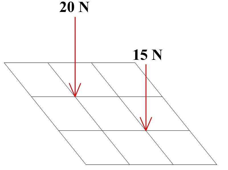 Types of Forces Encountered in Engineering Practice