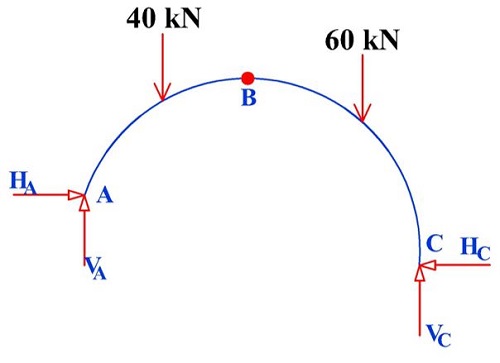 Structural Analysis of Three-hinged Arch