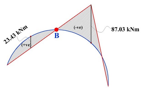 Structural Analysis of Three-hinged Arch