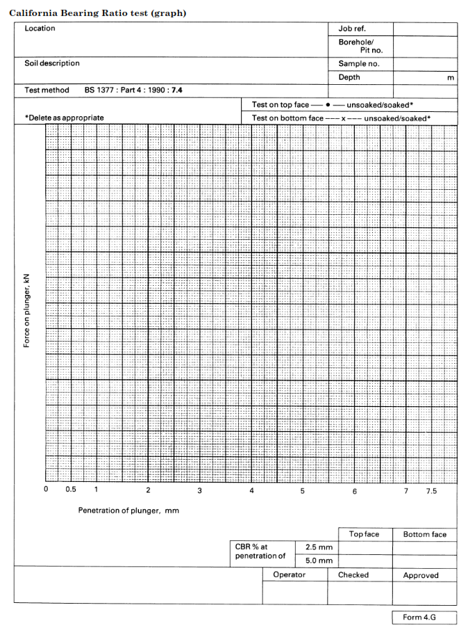 How to conduct California Bearing Ratio (CBR) Tests to BS 1377:1990