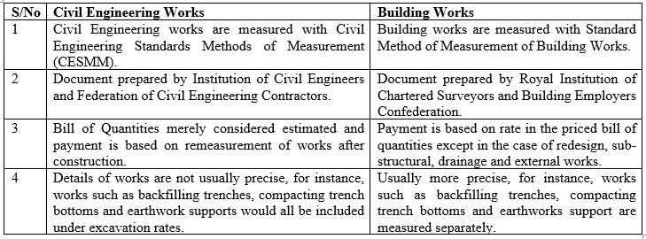 Civil Engineering Standards Method of Measurement (CESMM)