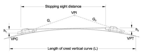 How to Determine Setting-out Data for Vertical Curves in Road ...