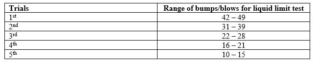 Method of Atterberg Limits tests on Soils Based on BS 1377:1990