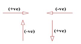 Structural Analysis of Three-hinged Arch