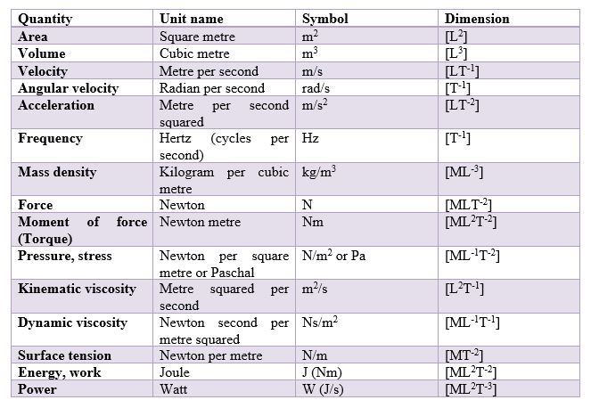 How to determine Dimension of Common Derived Units of Measurement in ...