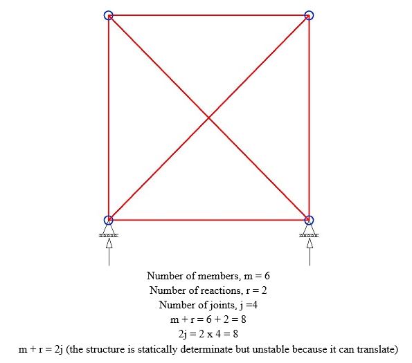 Stability and Indeterminacy of Civil Engineering Structures