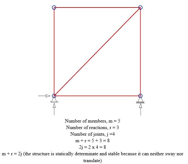 Stability and Indeterminacy of Civil Engineering Structures