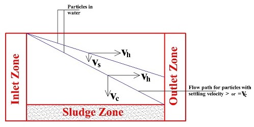 Sedimentation in Water Treatment Operation