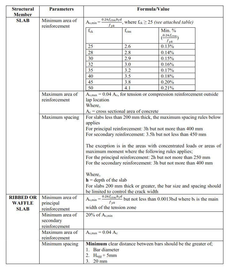 Minimum/Maximum Areas and Spacing of Reinforcement for Different ...