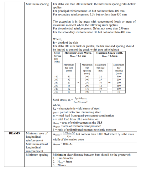 Minimum/Maximum Areas and Spacing of Reinforcement for Different ...