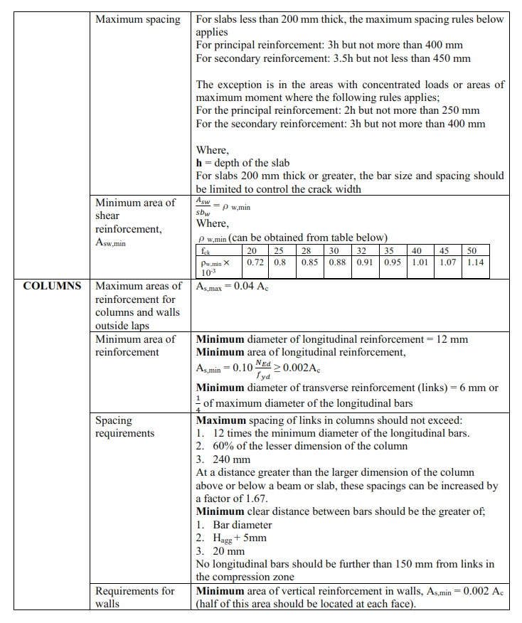 Minimum/Maximum Areas and Spacing of Reinforcement for Different ...
