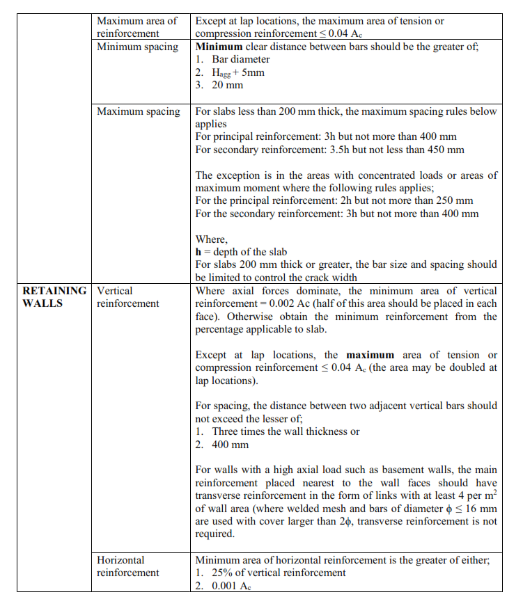 Minimum/Maximum Areas and Spacing of Reinforcement for Different ...