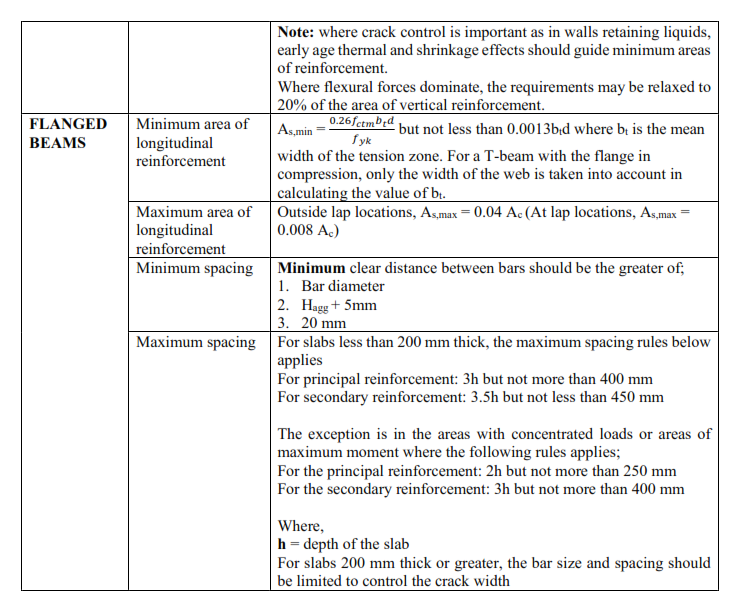 Minimum/Maximum Areas and Spacing of Reinforcement for Different ...