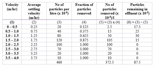 Sedimentation in Water Treatment Operation