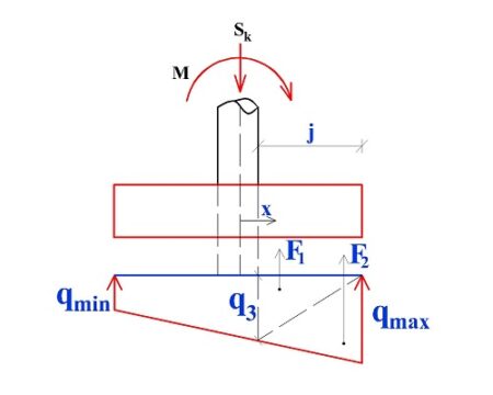 Design of an Eccentric Pad Footing