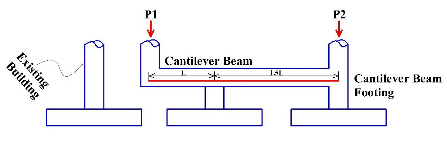 Conditions to Use Combined Pad footing in Foundations