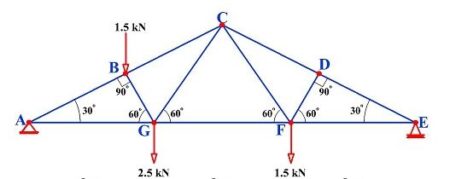 Methods of Analysis of Trusses