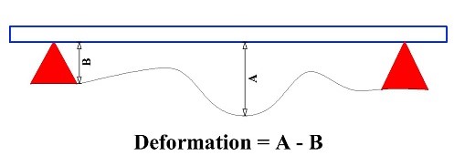 How to Measure Rut Deformation of Vehicle Wheelpath