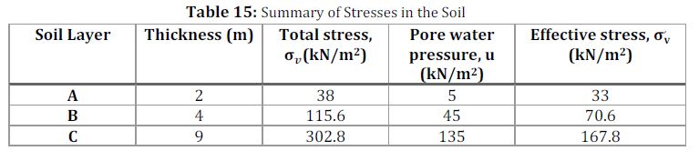 How to Estimate Pile Working Load