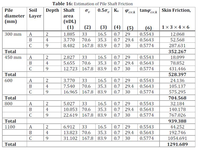 How to Estimate Pile Working Load