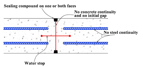 Joints in Concrete and How to Introduce Them