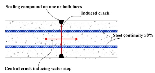 Joints in Concrete and How to Introduce Them