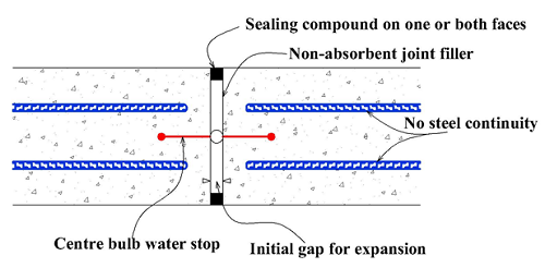 Joints in Concrete and How to Introduce Them