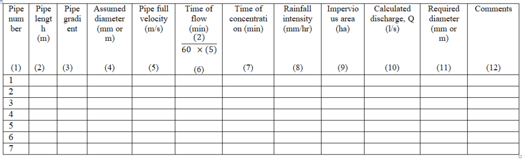 Modern Drainage Design Using the Modified Rational Method