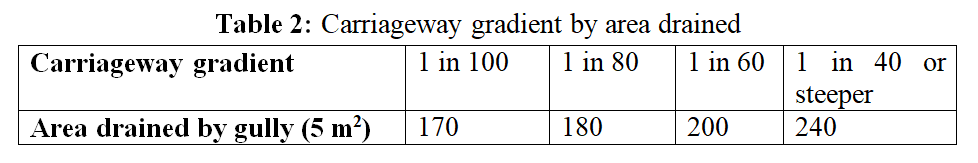 Modern Drainage Design Using the Modified Rational Method